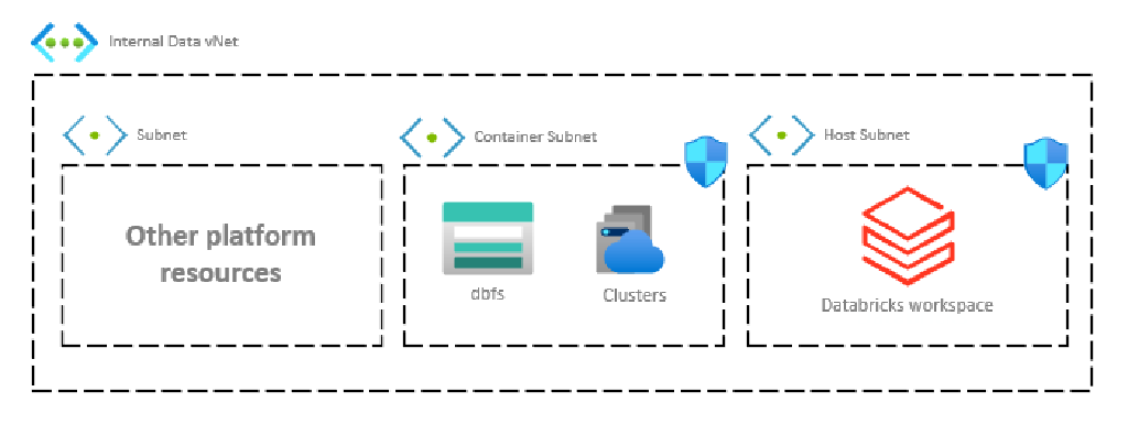 Design An Azure Data Platform That InfoSec Will Love Azure Databricks