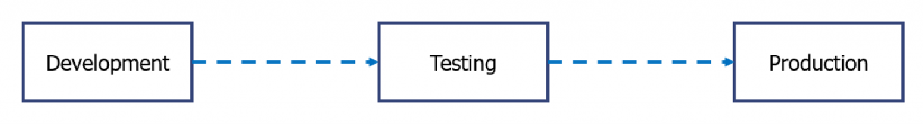 CI/CD For Azure Data Factory With Azure DevOps · Craig Porteous - A Data & AI Blog