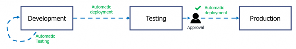 Ci Cd For Azure Data Factory With Azure Devops · Craig Porteous A