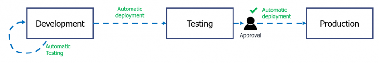 CI/CD For Azure Data Factory With Azure DevOps · Craig Porteous - A Data & AI Blog