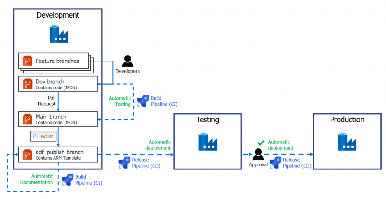 CI/CD For Azure Data Factory With Azure DevOps · Craig Porteous - A ... CI/CD For Azure Data Factory With Azure DevOps · Craig Porteous - A ...