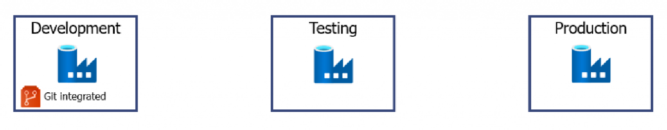 CI/CD For Azure Data Factory With Azure DevOps · Craig Porteous - A ...