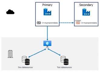 CI/CD for Azure Data Factory: How to handle self-hosted integration ...