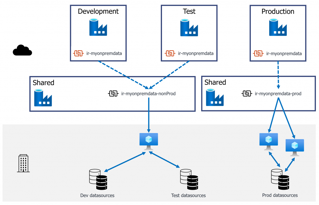 CI/CD for Azure Data Factory: How to handle self-hosted integration ... CI/CD for Azure Data Factory: How to handle self-hosted integration ...