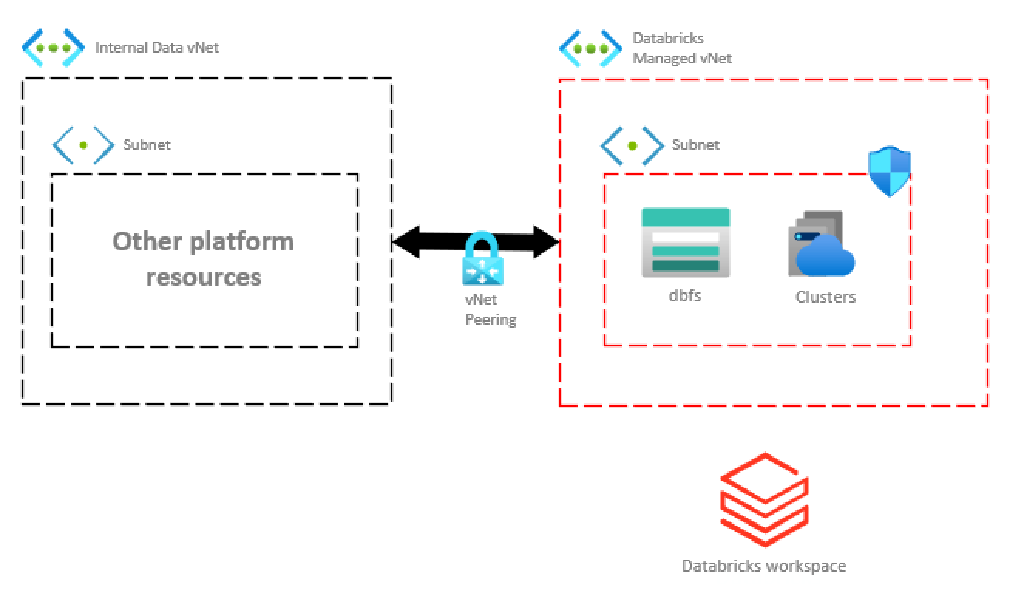 Design an Azure Data Platform that InfoSec will love - Azure Databricks ...