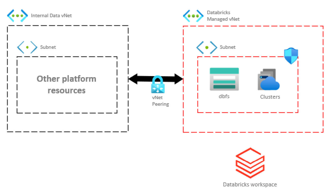 Design an Azure Data Platform that InfoSec will love - Azure Databricks ...